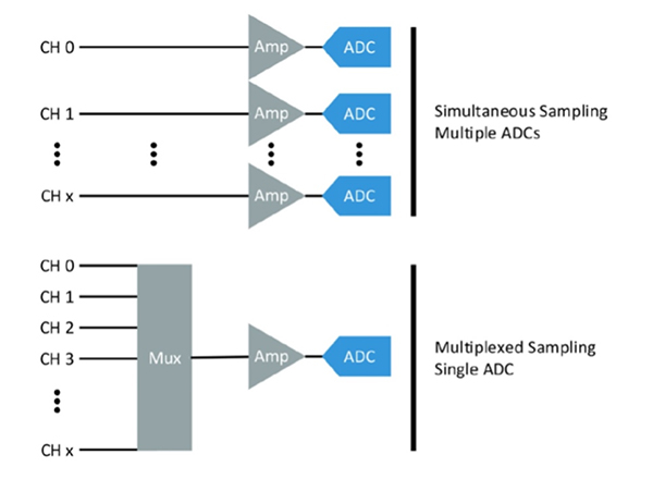 Modular Data Acquisition Systems | DigiKey